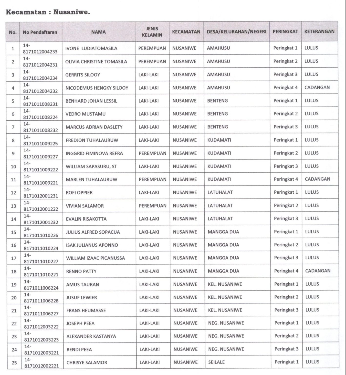 KPU Kota Ambon secara resmi mengumumkan kelulusan PPS Pemilu 2024 | SABUROMEDIA.COM